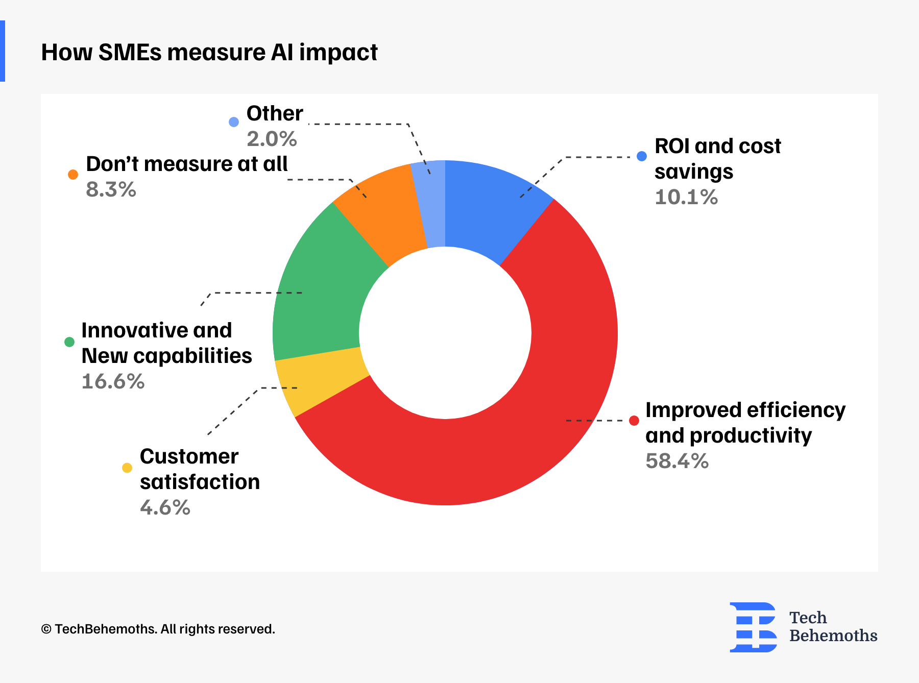 How SMEs Use Artificial Intelligence in 2024 - Survey Results